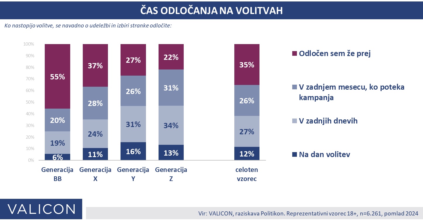 odločanje – Graf – Vir: Raziskava POLITIKON, Valicon 2024